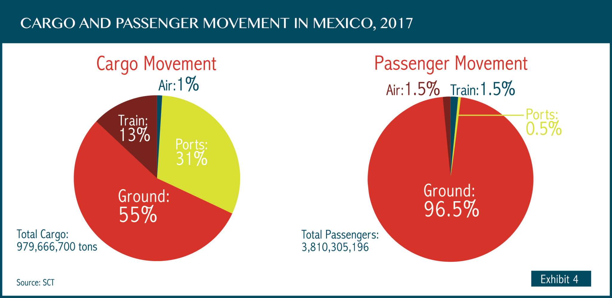 Mexico’s Infrastructure Challenge - MEXICONOW