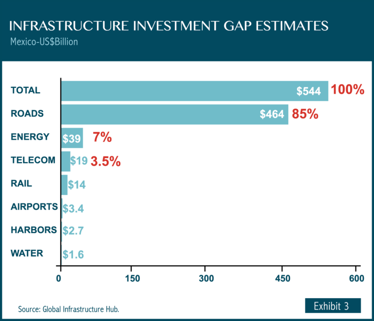 Mexico’s Infrastructure Challenge - MEXICONOW
