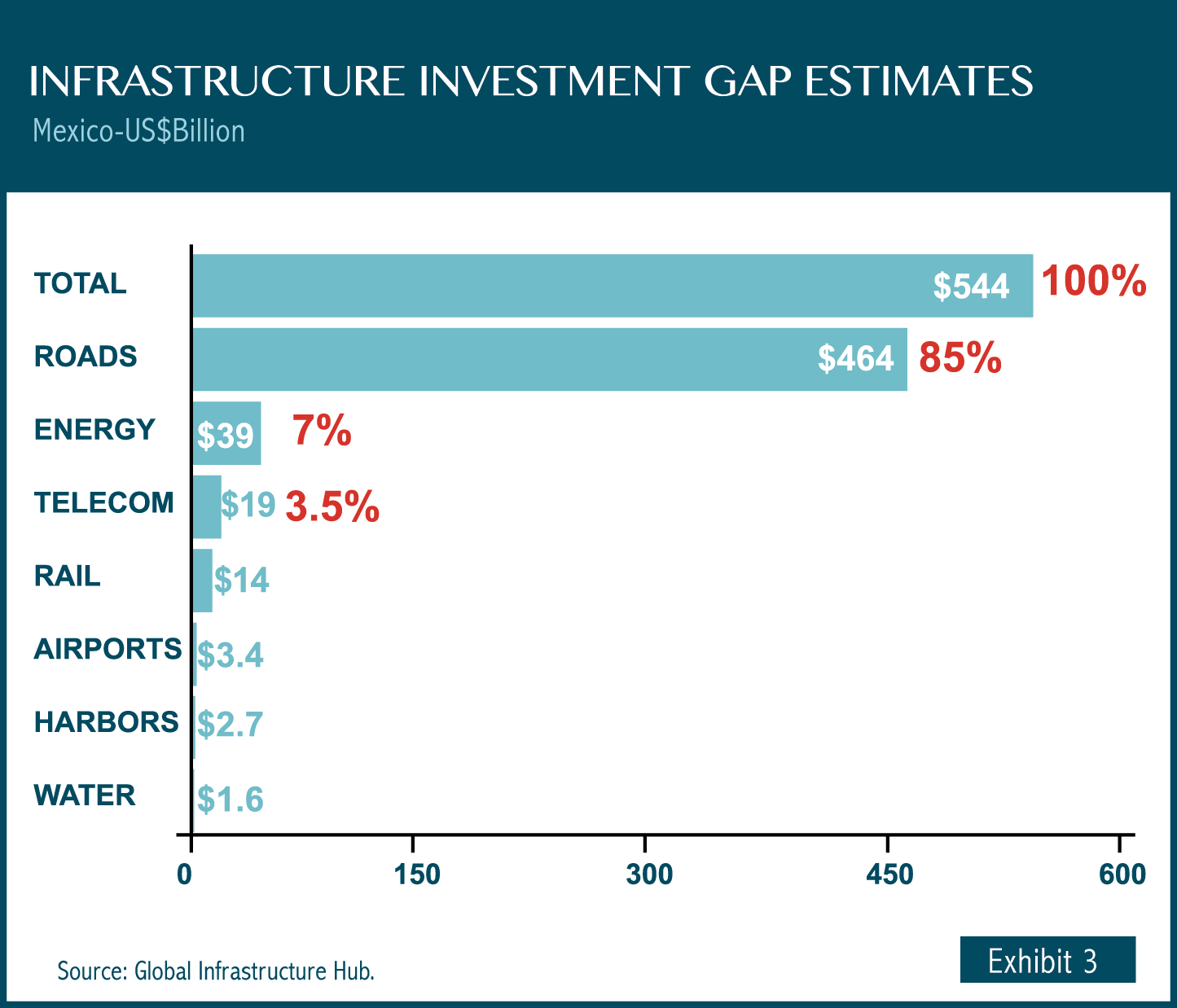 Mexico’s Infrastructure Challenge - MEXICONOW