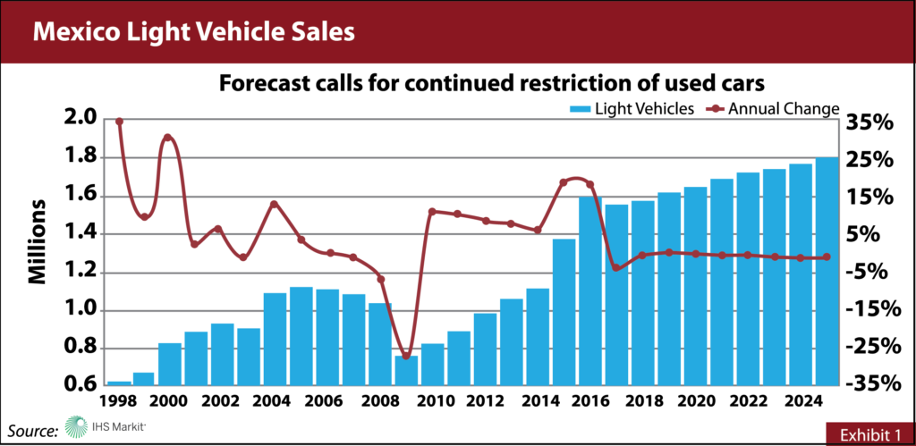 Mexico’s Auto Industry Outlook 2018 - 2024 - MEXICONOW