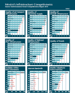 Mexico’s Infrastructure Challenge - MEXICONOW