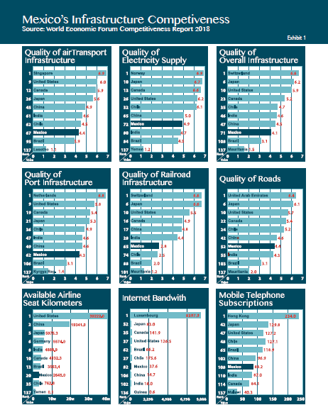Mexico’s Infrastructure Challenge - MEXICONOW