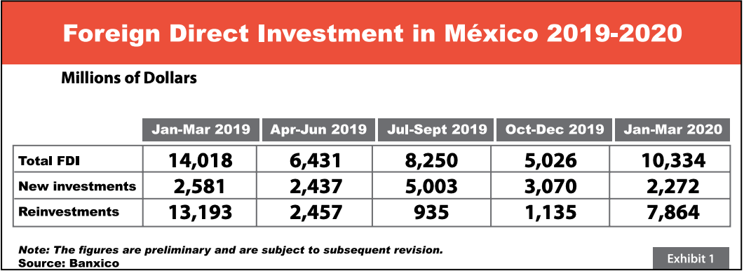 FDI in México Faces Challenges & Opportunities - MEXICONOW