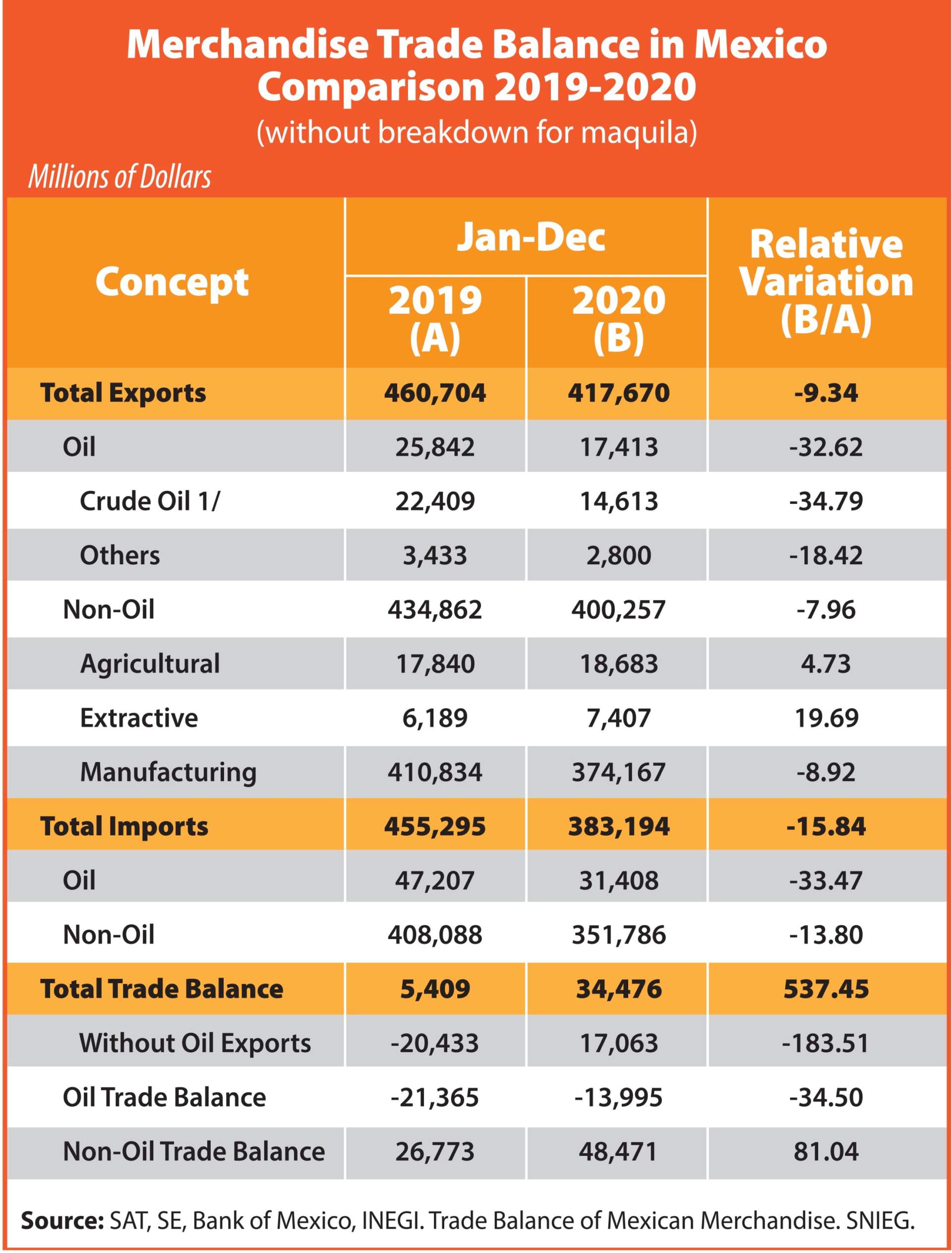 Foreign Trade and Mexican Exports in 2021 - MEXICONOW