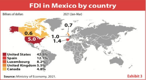 Prospects for Foreign Direct Investment in Mexico 2021 - MEXICONOW